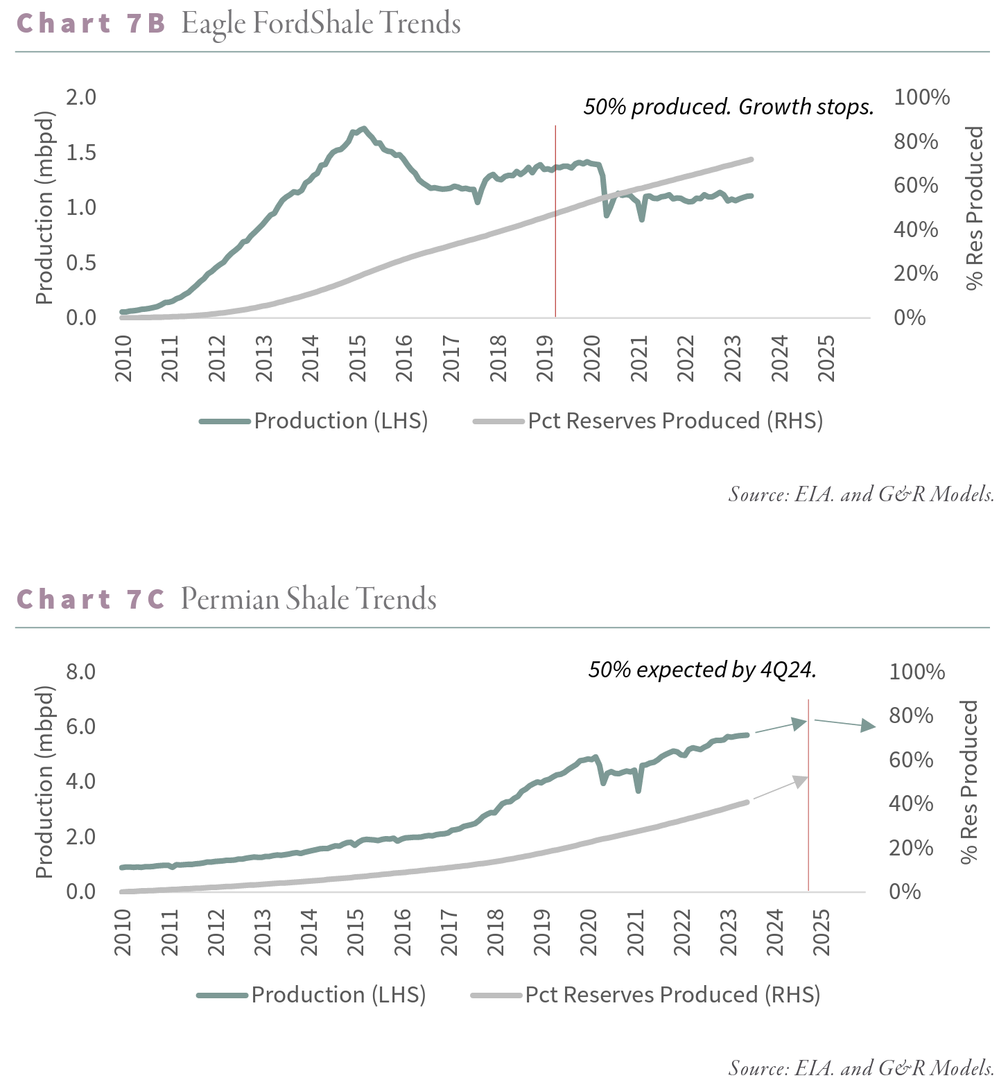 The Permian Basin Is Depleting Faster Than We Thought